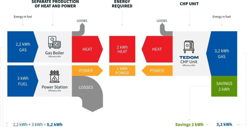 Cogeneration / CHP - Total Power