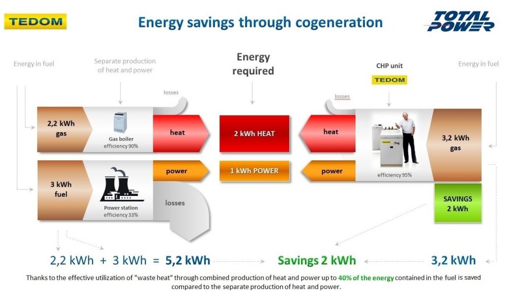 Total Power becomes lead partner of Tedom Cogeneration - Total Power